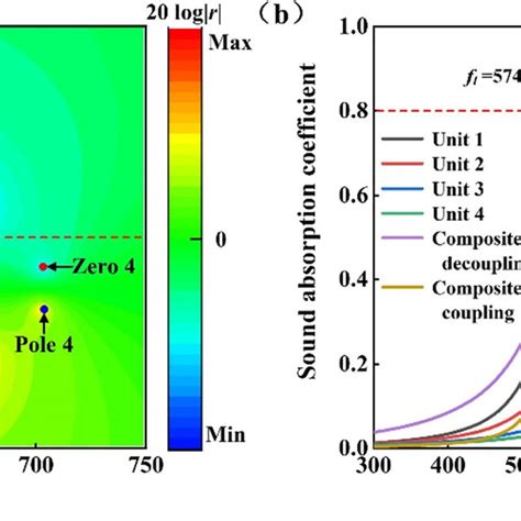 A Zero And Pole Distribution Of The Decoupling Parallel Cam B