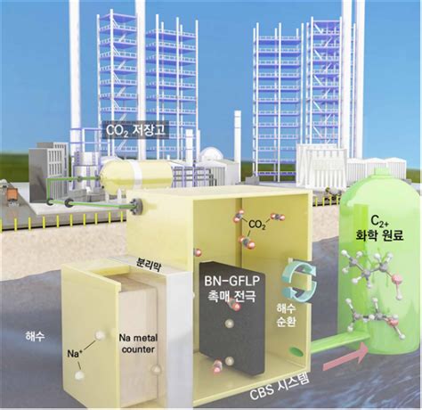 해수 배터리 적은 용량‧부식 단점 등 해결 실마리
