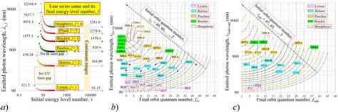A Portrays The Bohr Model Emitted Photon Wavelengths For Electron