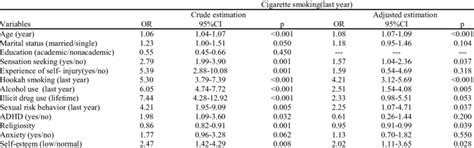 Logistic Regression Analysis Of The Association Between Cigarette