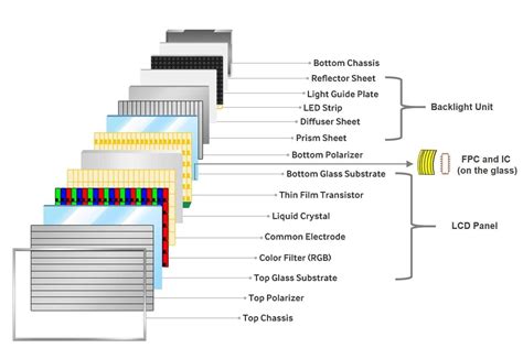 How Does The LCD Work