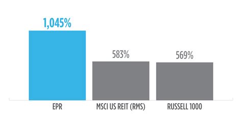 About EPR EPR Properties