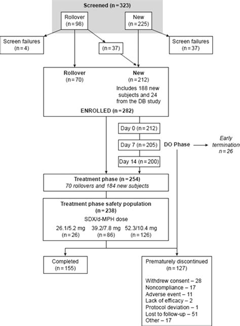 Safety And Tolerability Of Serdexmethylphenidatedexmethylphenidate