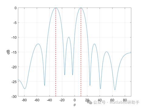 【雷达相控阵】任意阵列几何结构的延时求和波束形成附matlab代码延迟求和波束形成matlab Csdn博客