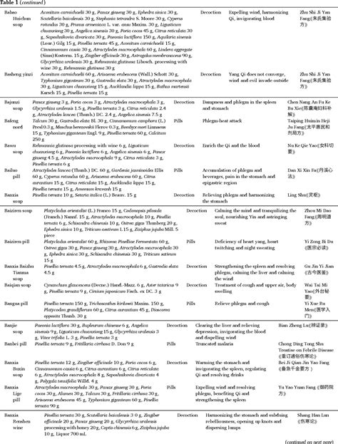 Figure 1 From A Review Of The Research Progress On Pinellia Ternata Thunb Breit Botany