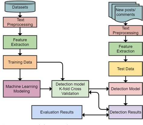 Figure 1 From Automatic Hate Speech Detection In English Odia Code Mixed Social Media Data Using
