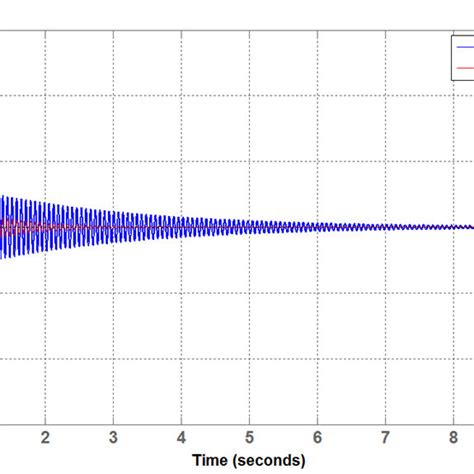 Closed Loop Displacement Responses Of Model 3 Download Scientific