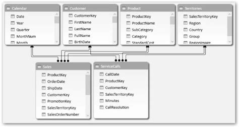 Best Way For Work With Multiple Fact Tables Microsoft Fabric Community
