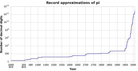 chronology of computation of π r wikipedia