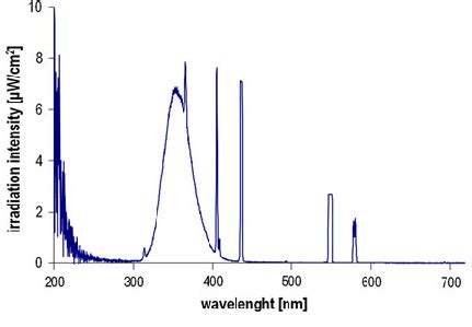 Emission Spectrum Of Uvvis Lamp With High Uv Irradiation Lamps Download Scientific