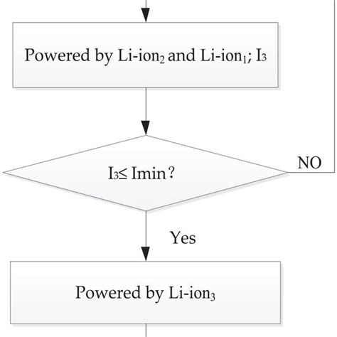 Flow Chart For Switching From State 1 To State 2 Download Scientific