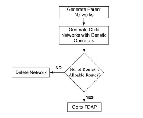 Flowchart Of Network Design Procedure NDP Download Scientific Diagram