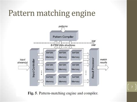 Regular Expression Acceleration At Multiple Tens Of Gbs Ppt Download