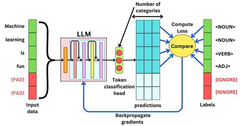 The Different Ways To Fine Tune Llms By Damien Benveniste