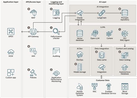 在 Oracle Cloud Infrastructure 上建置企業級生成式 Ai 堆疊