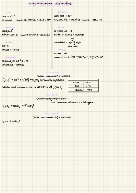 Nomenclatura Chimica Schemi E Mappe Concettuali Di Chimica Docsity