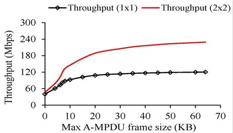 average throughput with frame aggregation download scientific diagram
