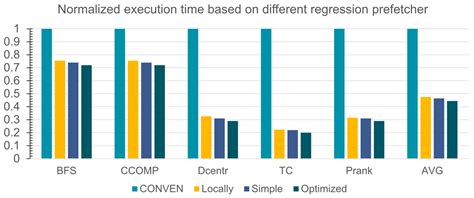 Adaptive Regression Prefetching Algorithm By Using Big Data Application Characteristics