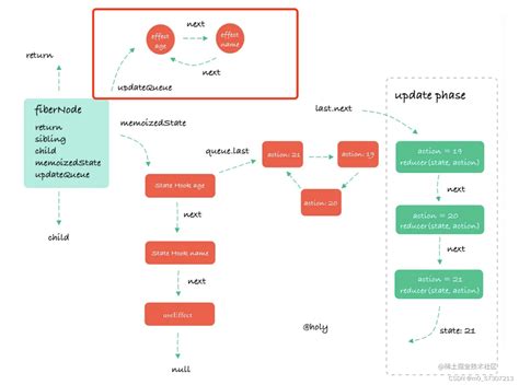从实现自己的usestate入手理解react常见hooks源码usestate源码解析 Csdn博客