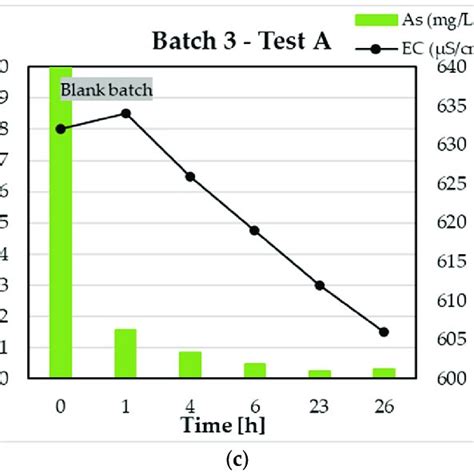 As And Ec Trend Test A A Batch 1 B Batch 2 And C Batch 3