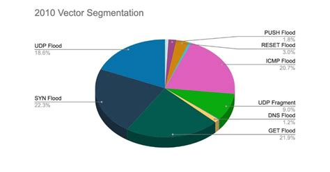 Akamai Announces Next Generation Ddos Defense Platform