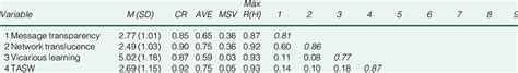 Descriptive Statistics And Factor Correlation Matrix With Validity