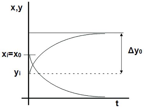 Typical Solution Of The Simple Prey Predator System Download Scientific Diagram