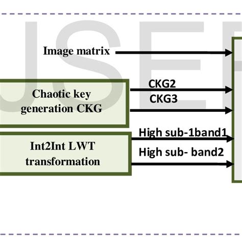 Block Diagram For Preprocessing Stage Download Scientific Diagram