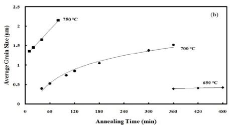 The Effect Of Annealing Condition On The Grain Size Of Reversed Download Scientific Diagram