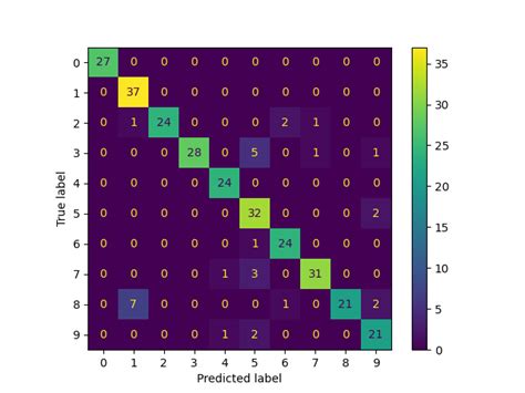 Label Propagation Digits Demonstrating Performance Scikit Learn Documentation
