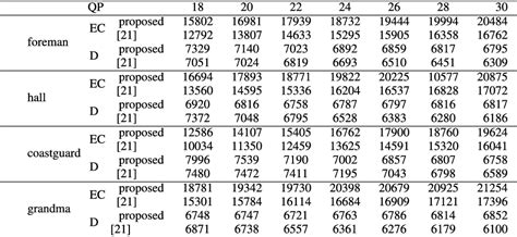 Table 1 From Intra Frame Error Concealment Scheme Using 3d Reversible