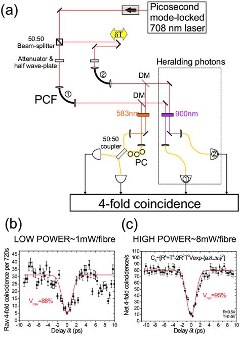 Hong Ou Mandel Experiment Involving Two Heralded Single Photons From Download Scientific
