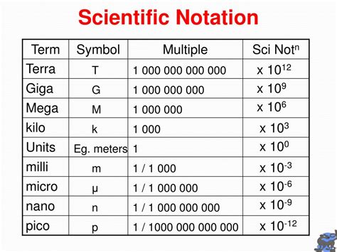Micro Nano Pico Chart