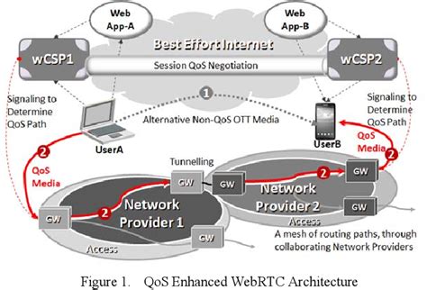 Figure 1 From A Question Of Quality Voip Webrtc Or Volte Semantic