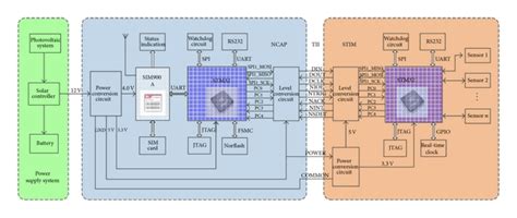 Block Diagram Of The Proposed Smart Sensor Node Download Scientific Diagram
