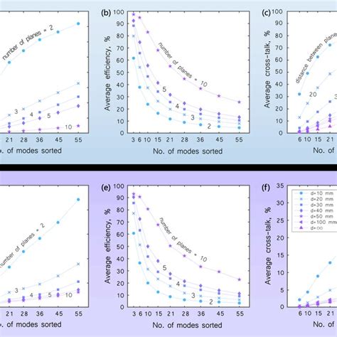 Simulated Performance Of Mode Sorter Designs Using Wavefront Matching