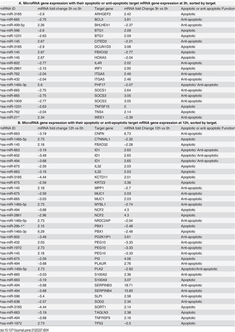 Differentially Regulated Interaction Between Mirnas And Genes Where