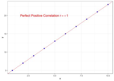 Chapter 10 Correlation Sta 125 Notes Statistical Reasoning