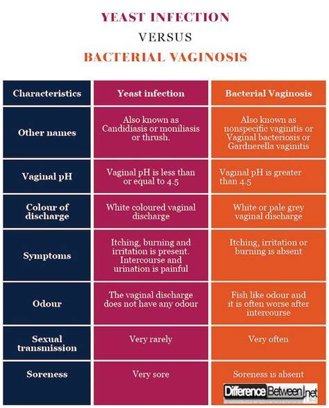 Normal Discharge Vs Yeast Infection