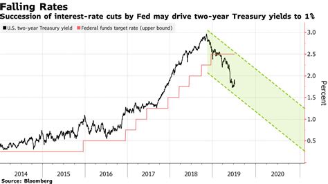 米2年債利回り1％に低下も、米当局が利下げ継続なら－シティ予想 Bloomberg
