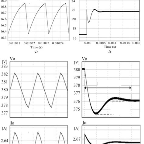 Simulated Output Voltage And Current Waveforms At Full‐load And With A Download Scientific