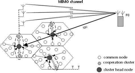 Figure1 Cooperative Mimo System With Limited Feedback Download
