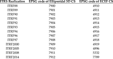 List Of Epsg Codes Of International Terrestrial Reference System Itrs