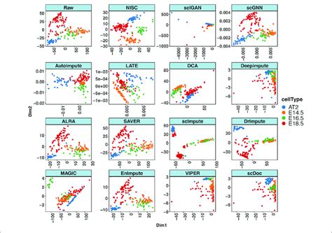 Nisc Recovers The Cell Types E145 E165 E185 And At2 In Mouse