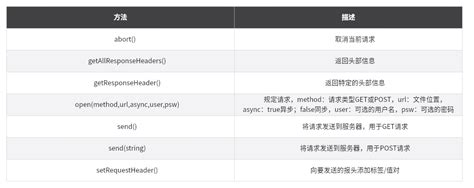 AJAX XMLHttpRequest对象 洛小依ovo 博客园