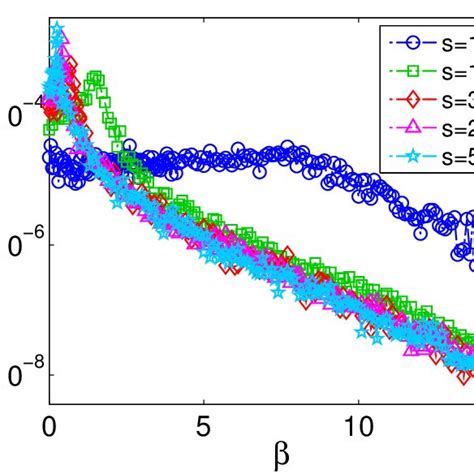 Colour On Line Inverse Temperature Dependence Of The Internal Energy Download Scientific
