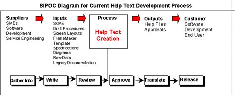 Sipoc For Software Development Stamplinoa