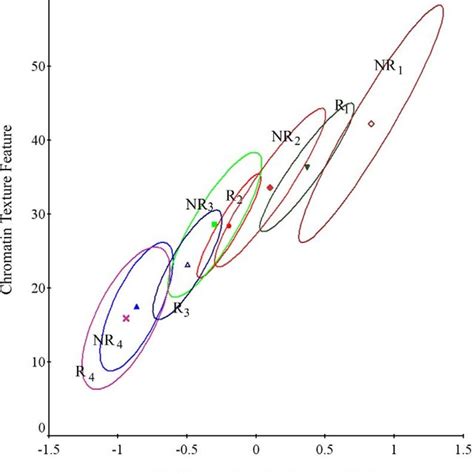 First Order Discriminant Function Score Distributions Df I 1