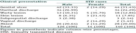 Disease Pattern Among Sexually Transmitted Infection Clinic Indian
