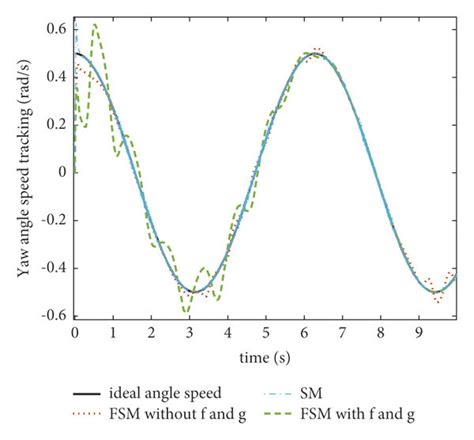 Yaw Angle Related Signal Comparison A Yaw Angle Tracking Comparison Download Scientific